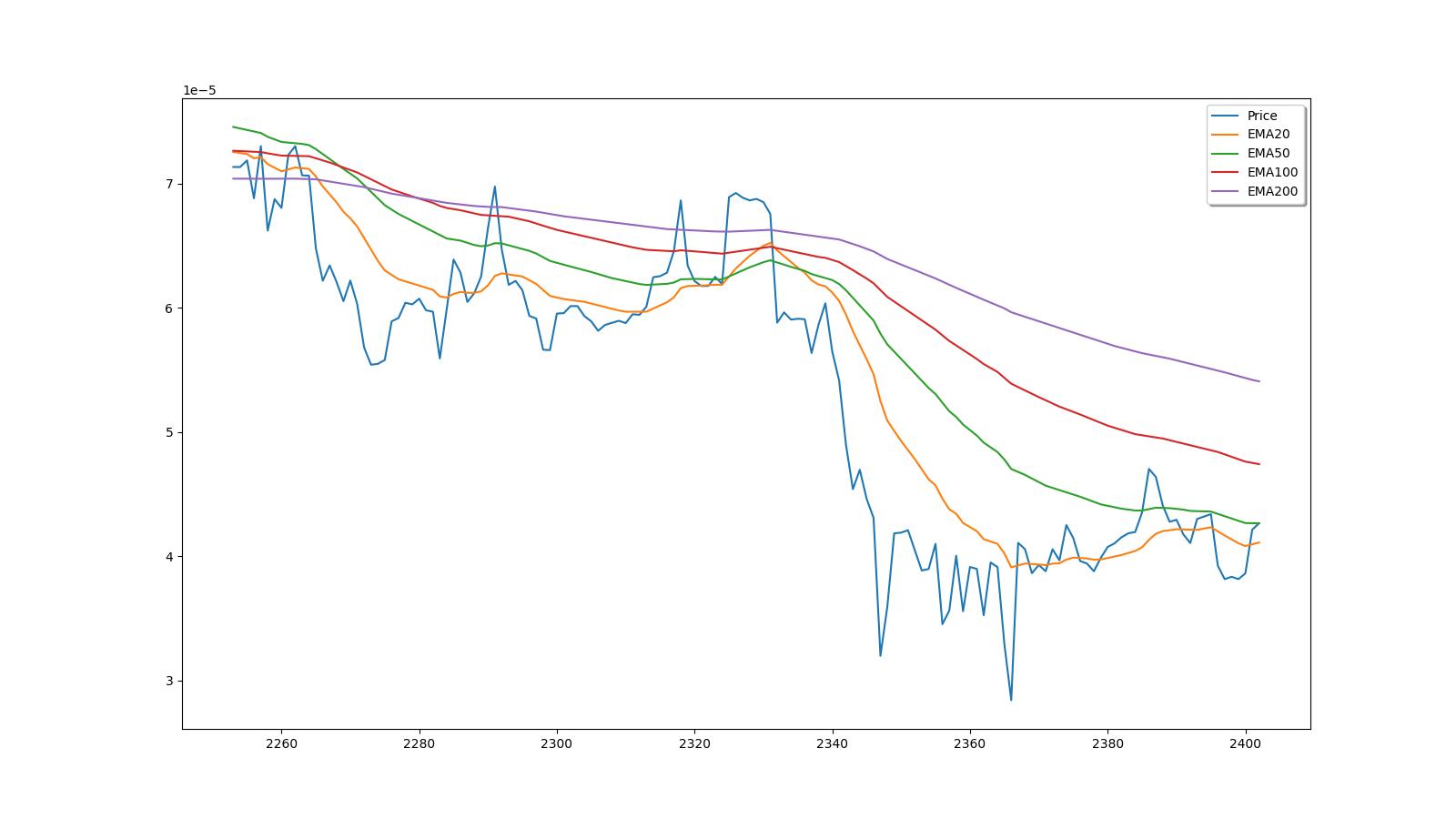 Steps Exponential Moving Averages