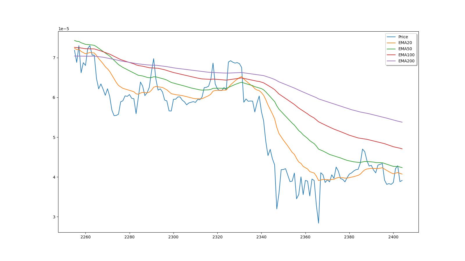 Steps Exponential Moving Averages