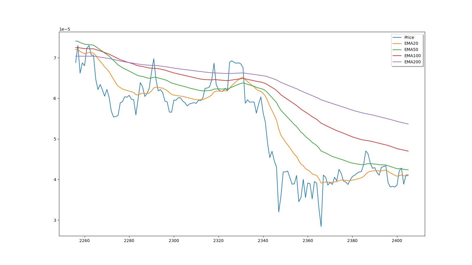 Steps Exponential Moving Averages