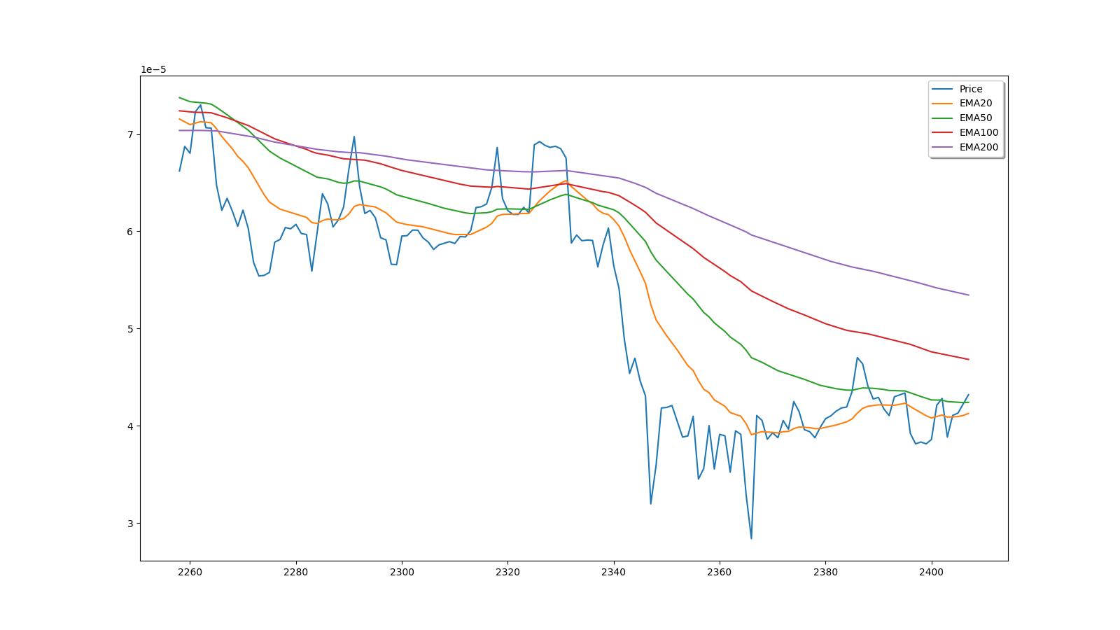Steps Exponential Moving Averages
