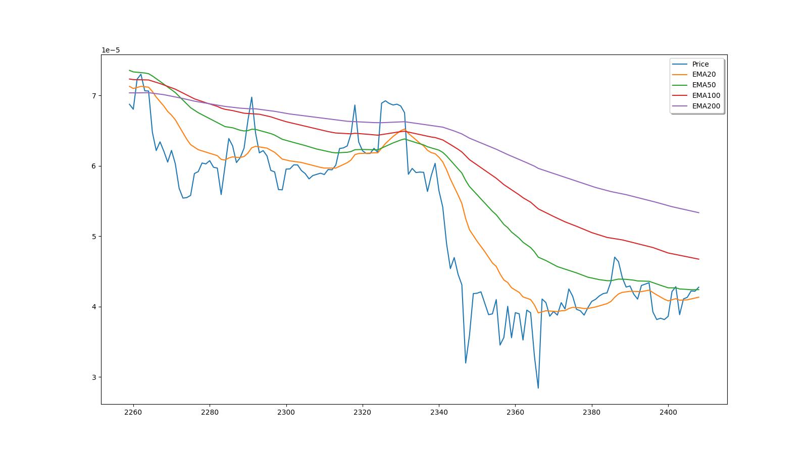 Steps Exponential Moving Averages