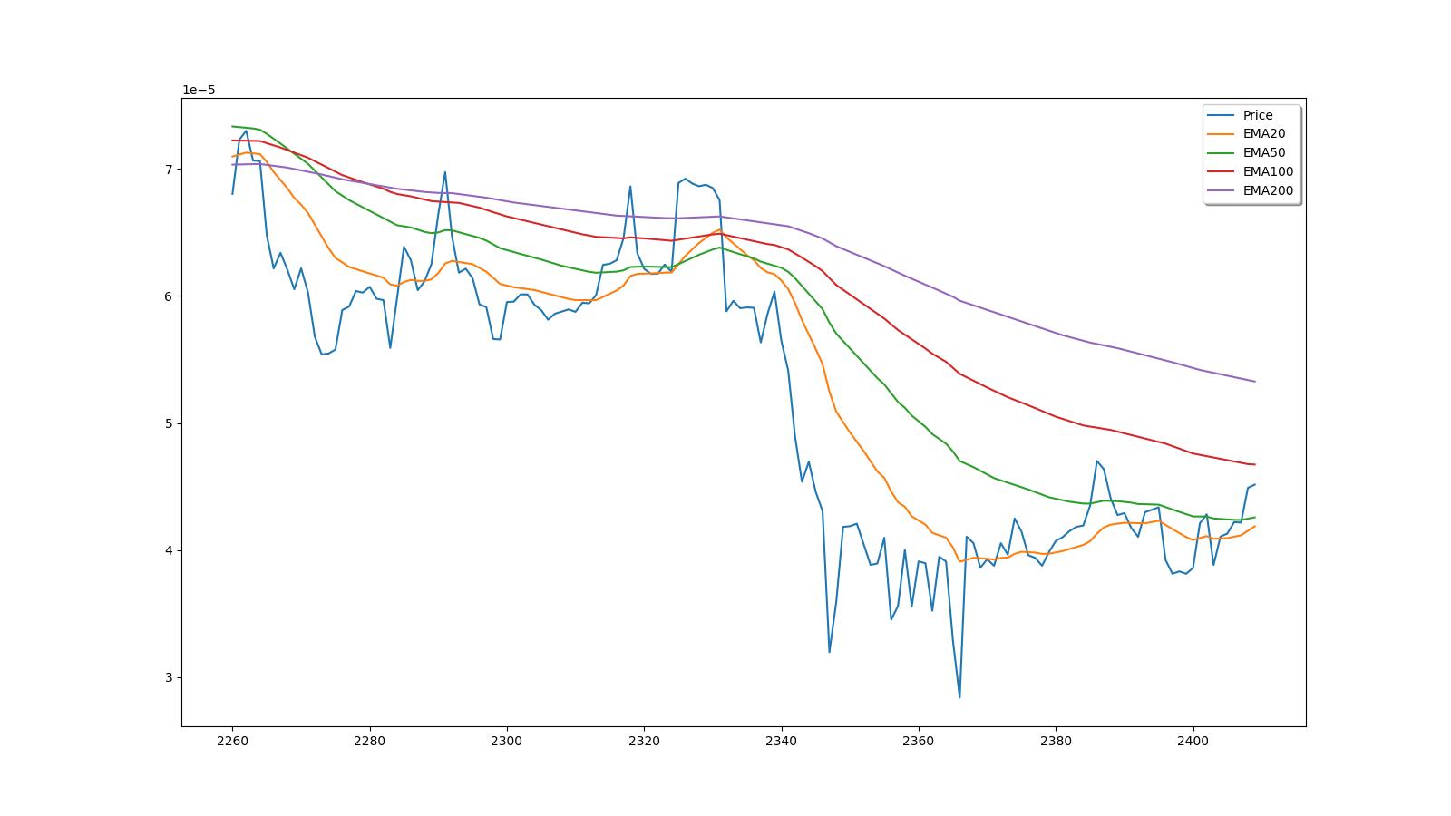 Steps Exponential Moving Averages