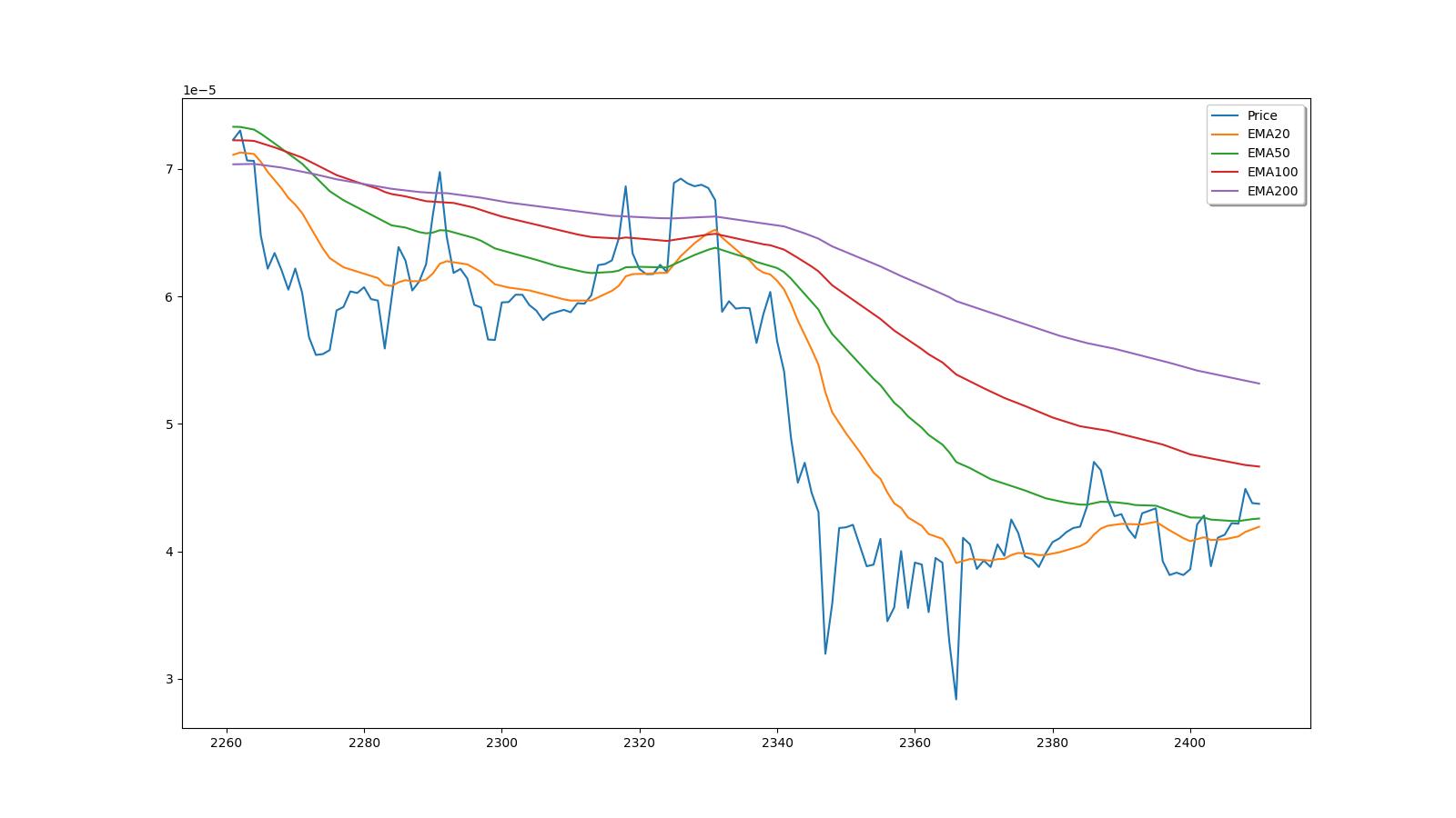 Steps Exponential Moving Averages