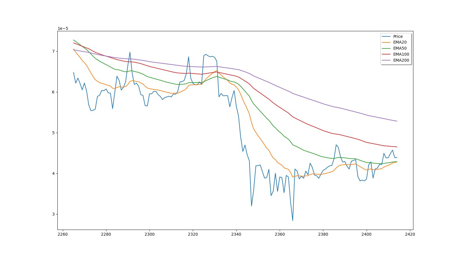 Steps Exponential Moving Averages