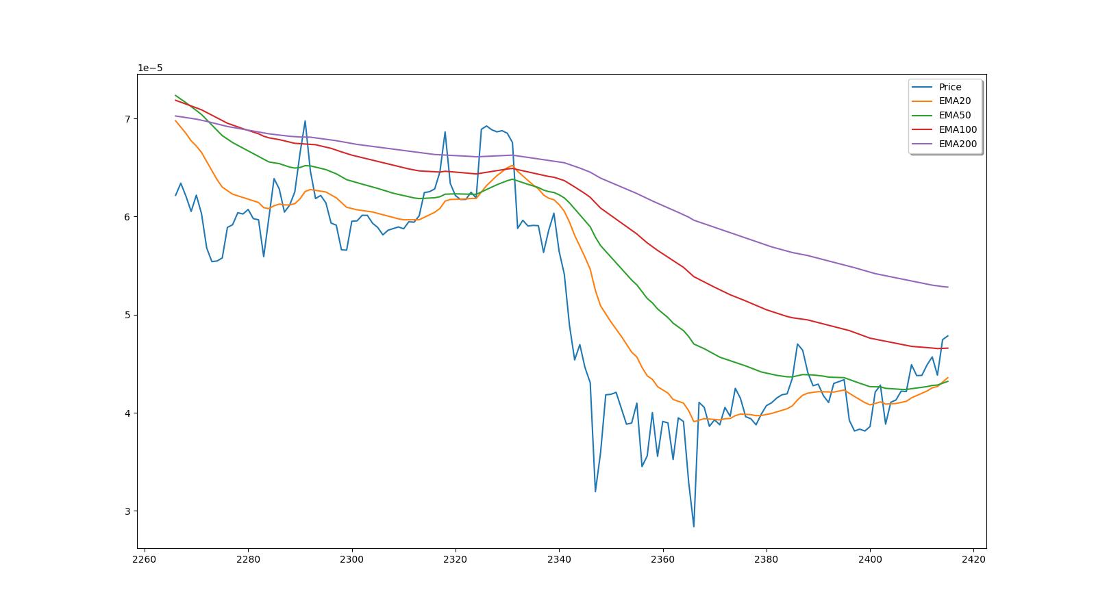 Steps Exponential Moving Averages