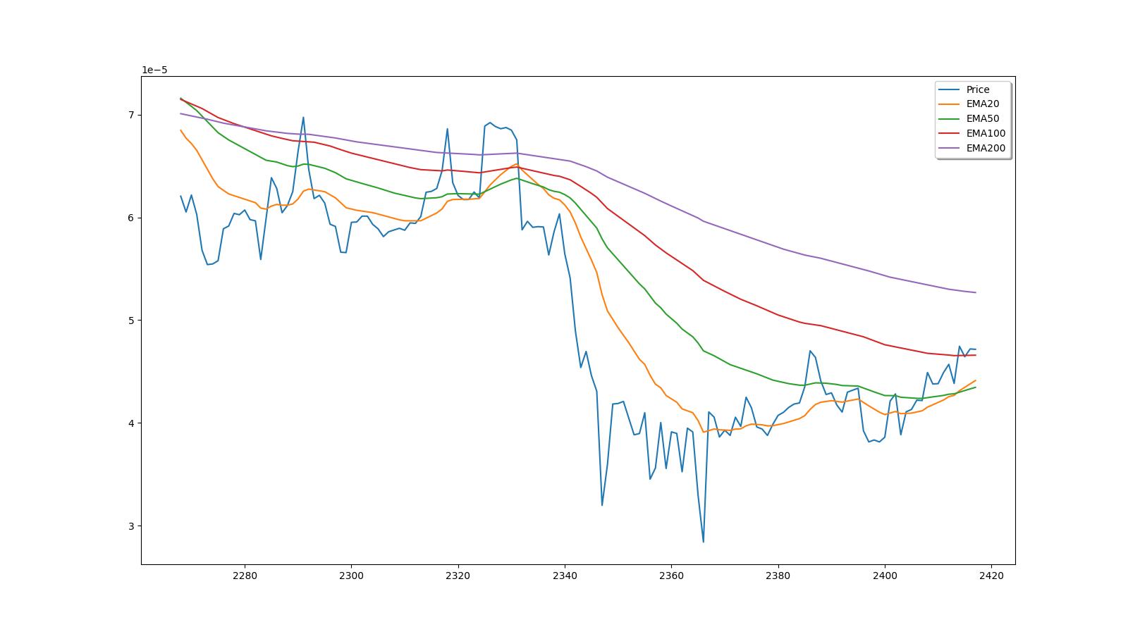 Steps Exponential Moving Averages