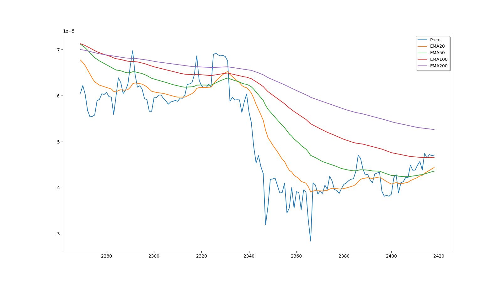Steps Exponential Moving Averages