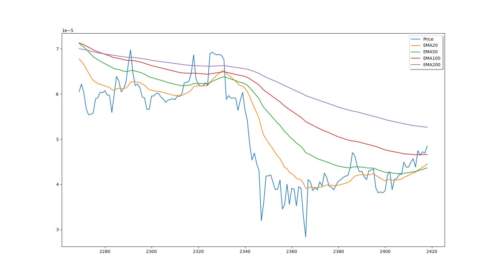 Steps Exponential Moving Averages