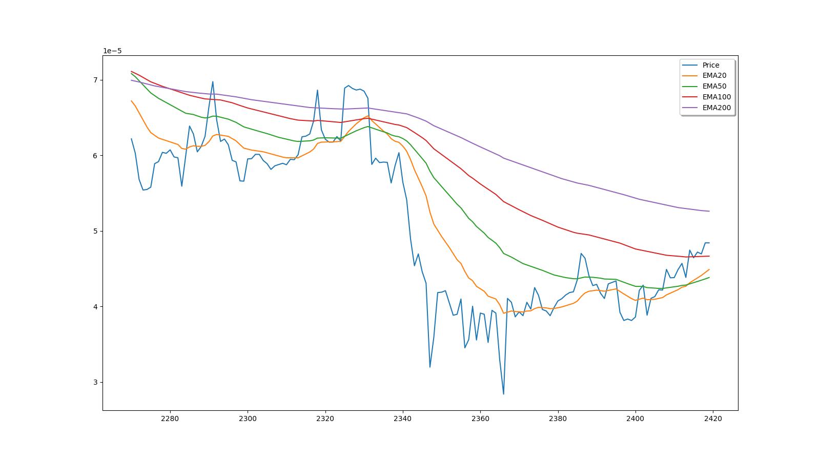 Steps Exponential Moving Averages
