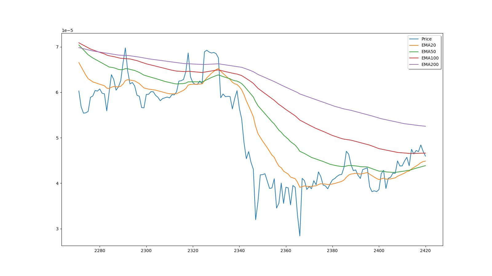 Steps Exponential Moving Averages