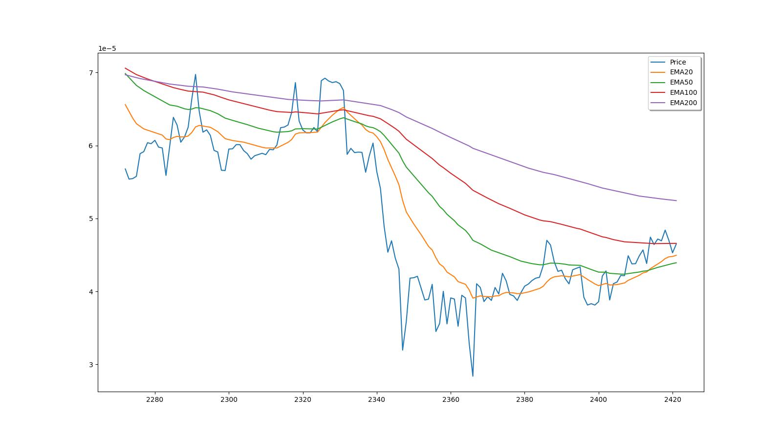 Steps Exponential Moving Averages