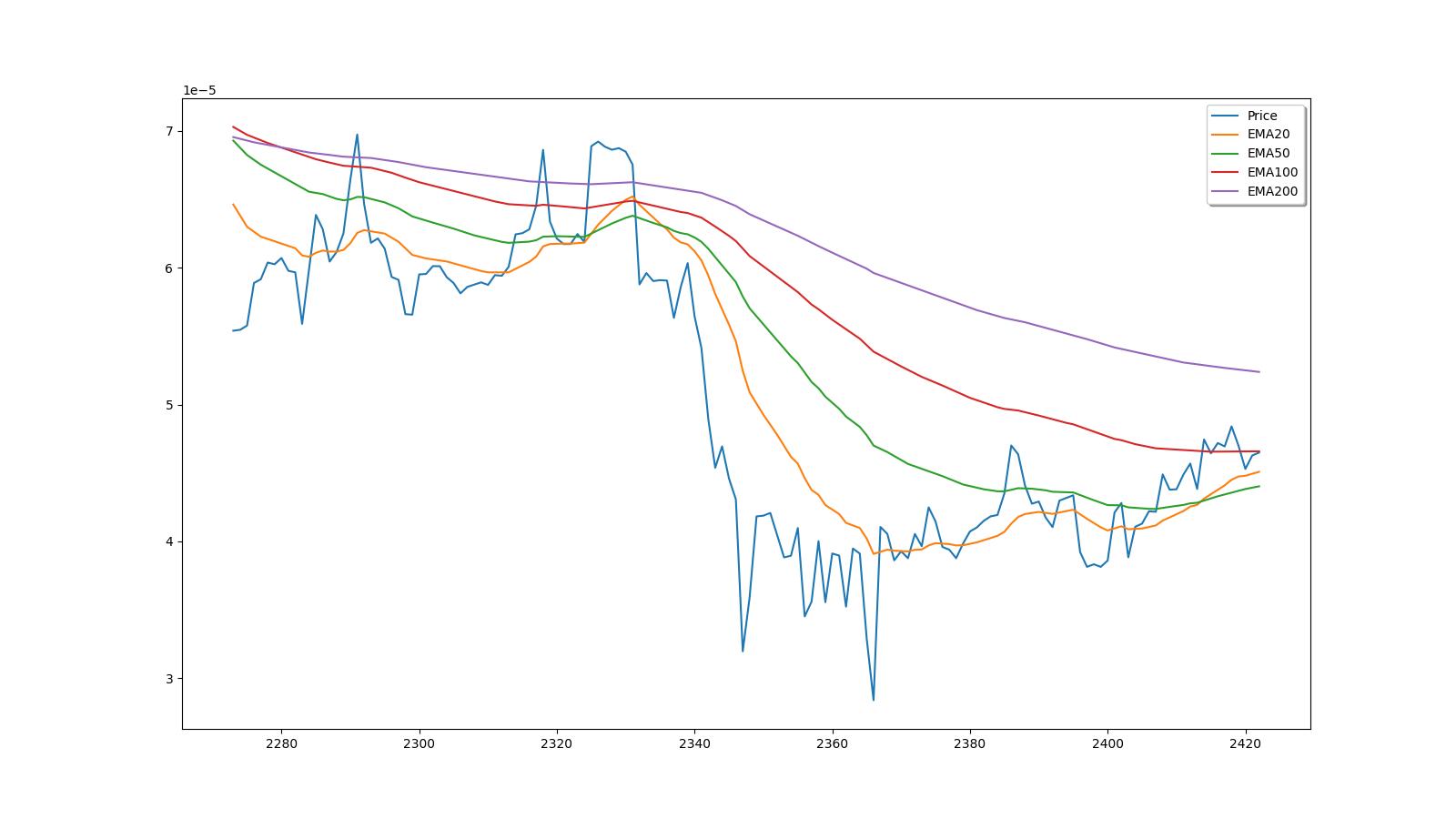 Steps Exponential Moving Averages