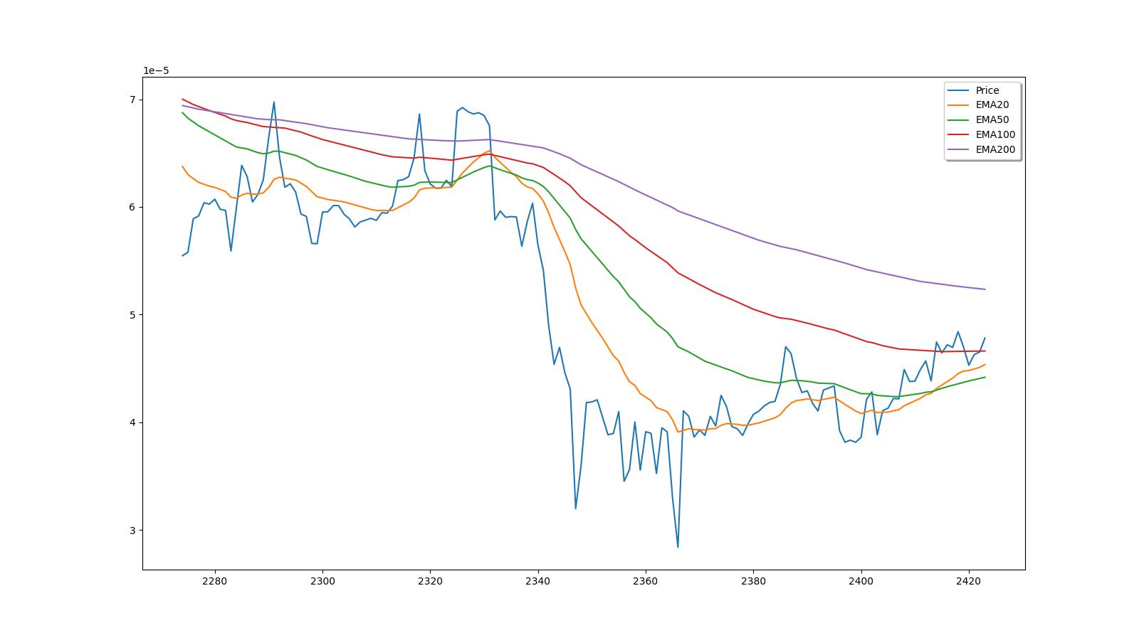 Steps Exponential Moving Averages