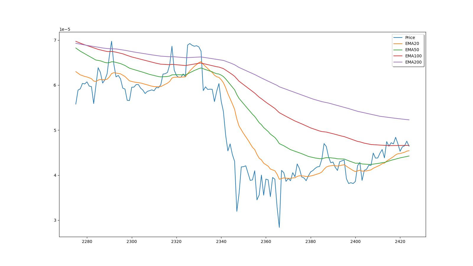Steps Exponential Moving Averages