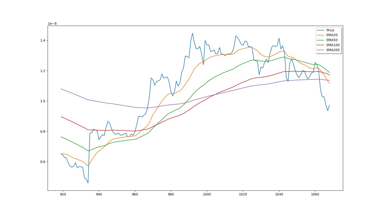 Stilton Exponential Moving Averages