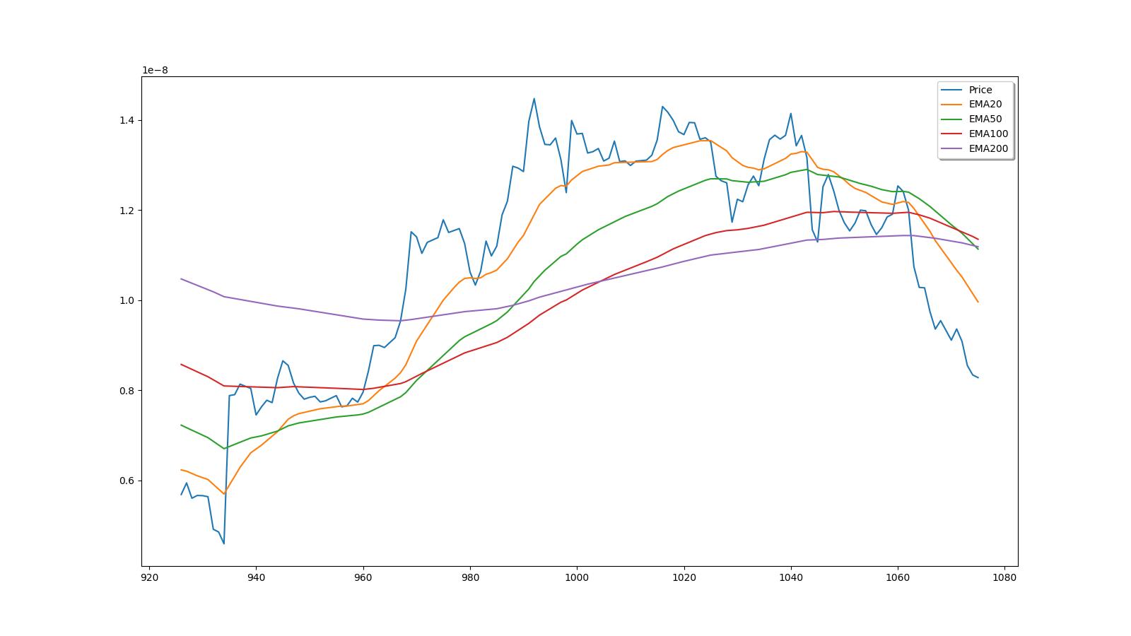 Stilton Exponential Moving Averages