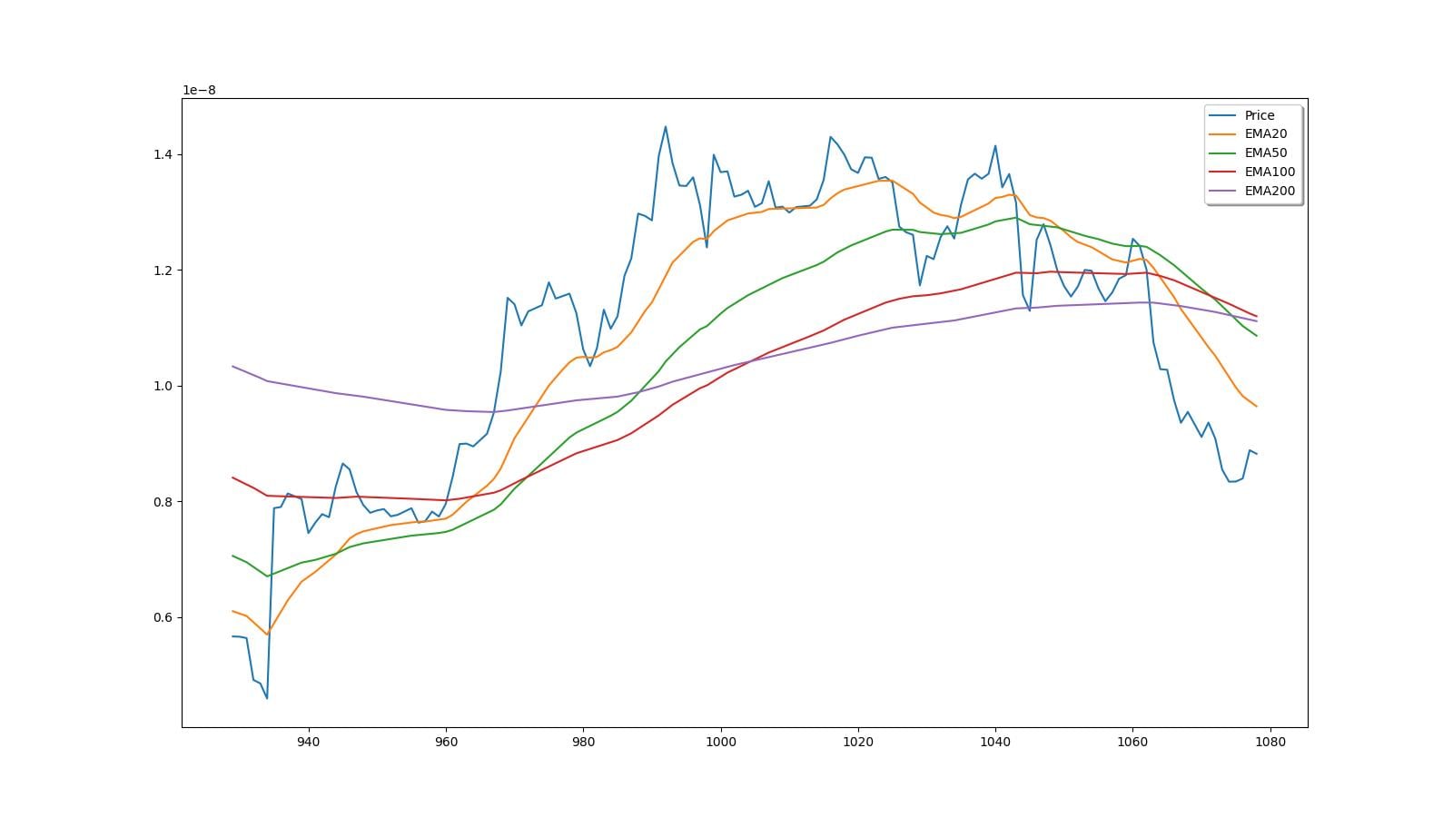 Stilton Exponential Moving Averages