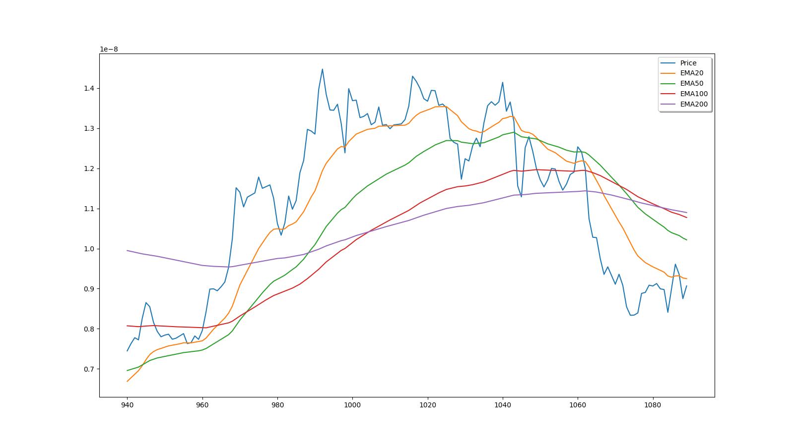 Stilton Exponential Moving Averages