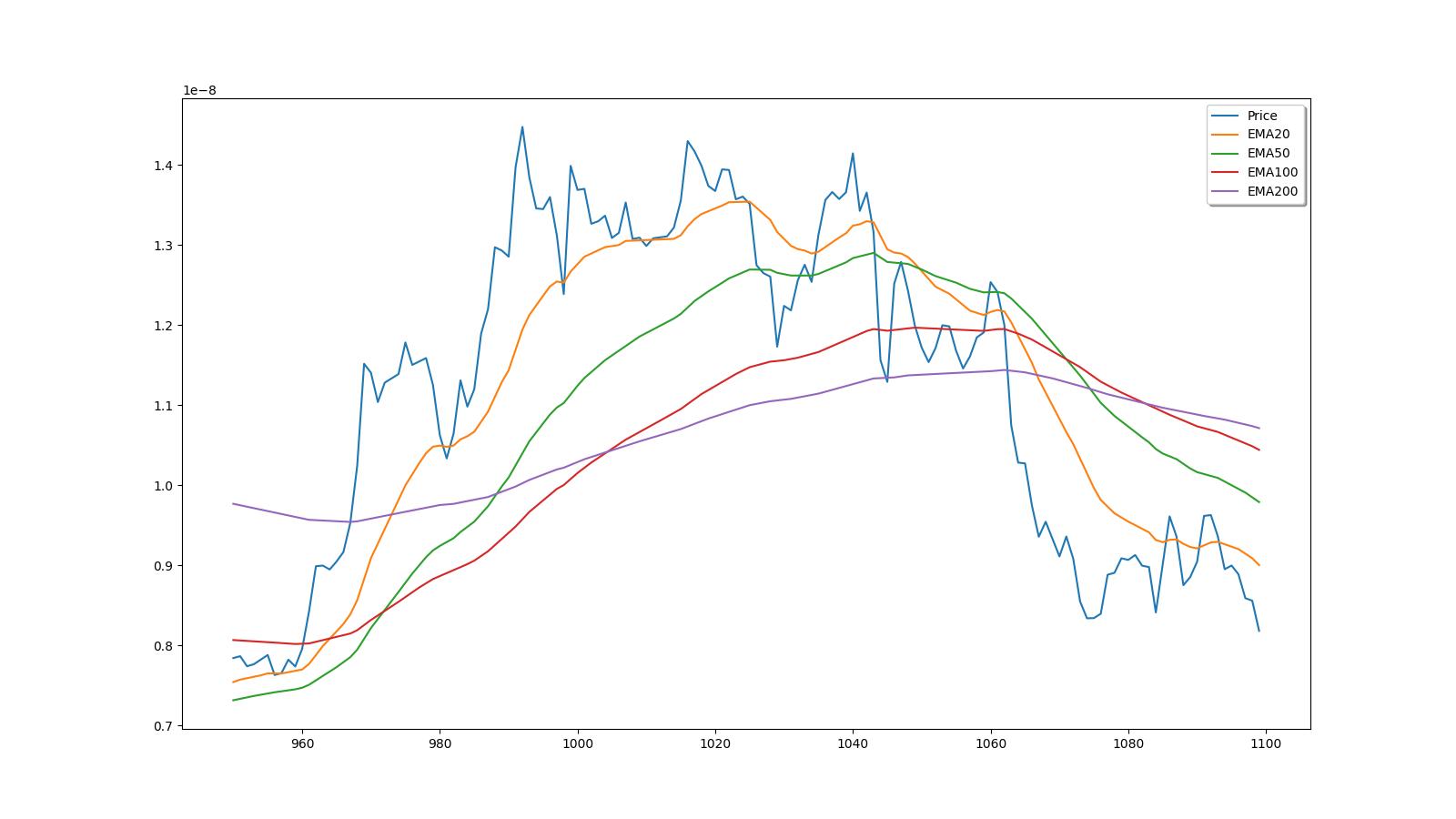 Stilton Exponential Moving Averages
