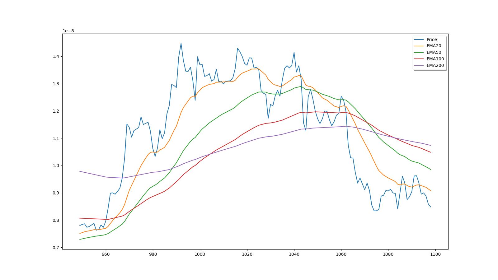 Stilton Exponential Moving Averages