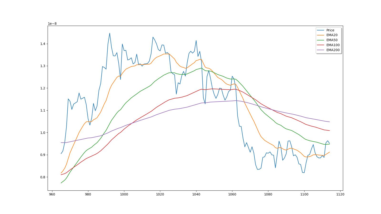 Stilton Exponential Moving Averages