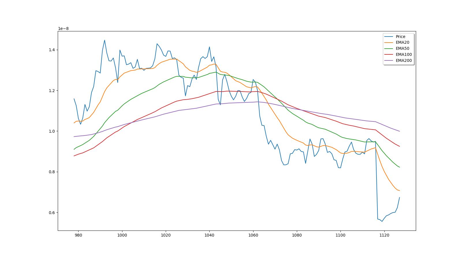 Stilton Exponential Moving Averages