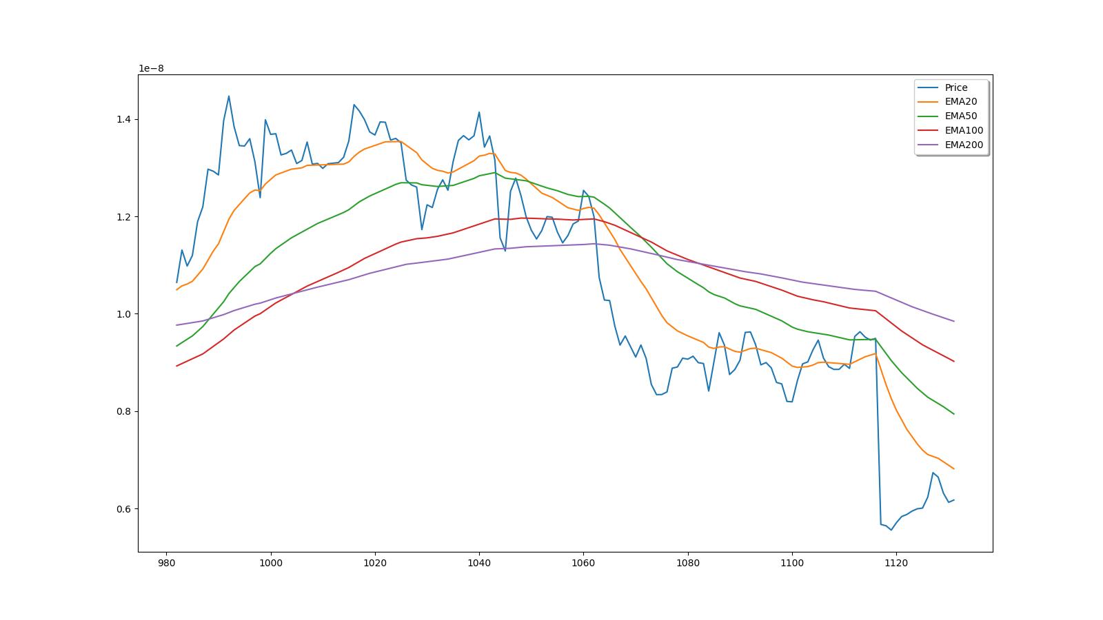 Stilton Exponential Moving Averages