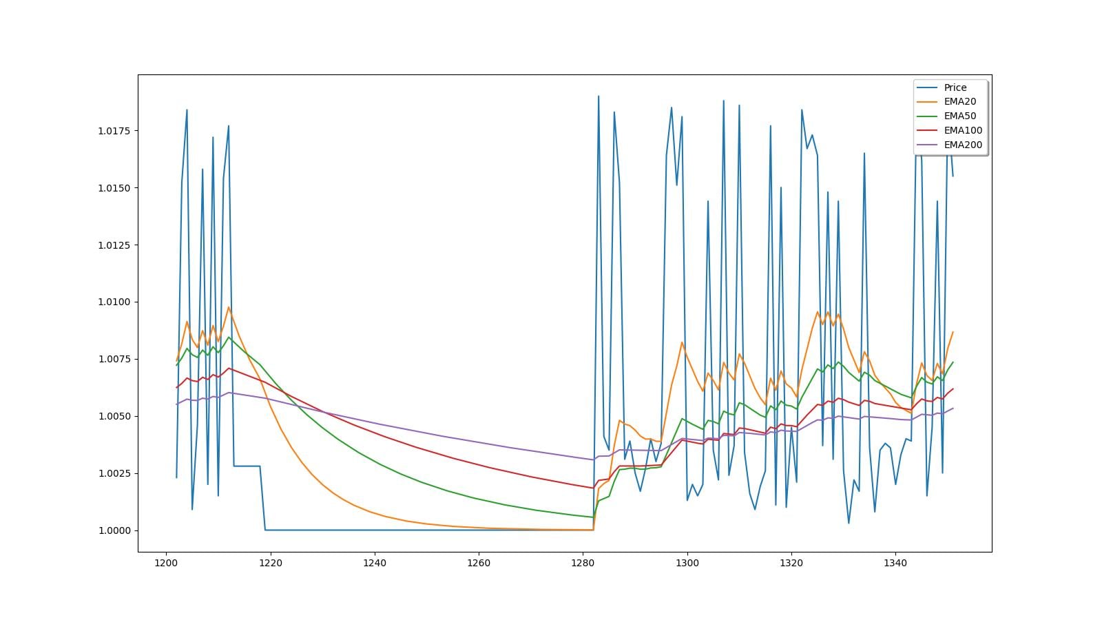 STIMA Exponential Moving Averages