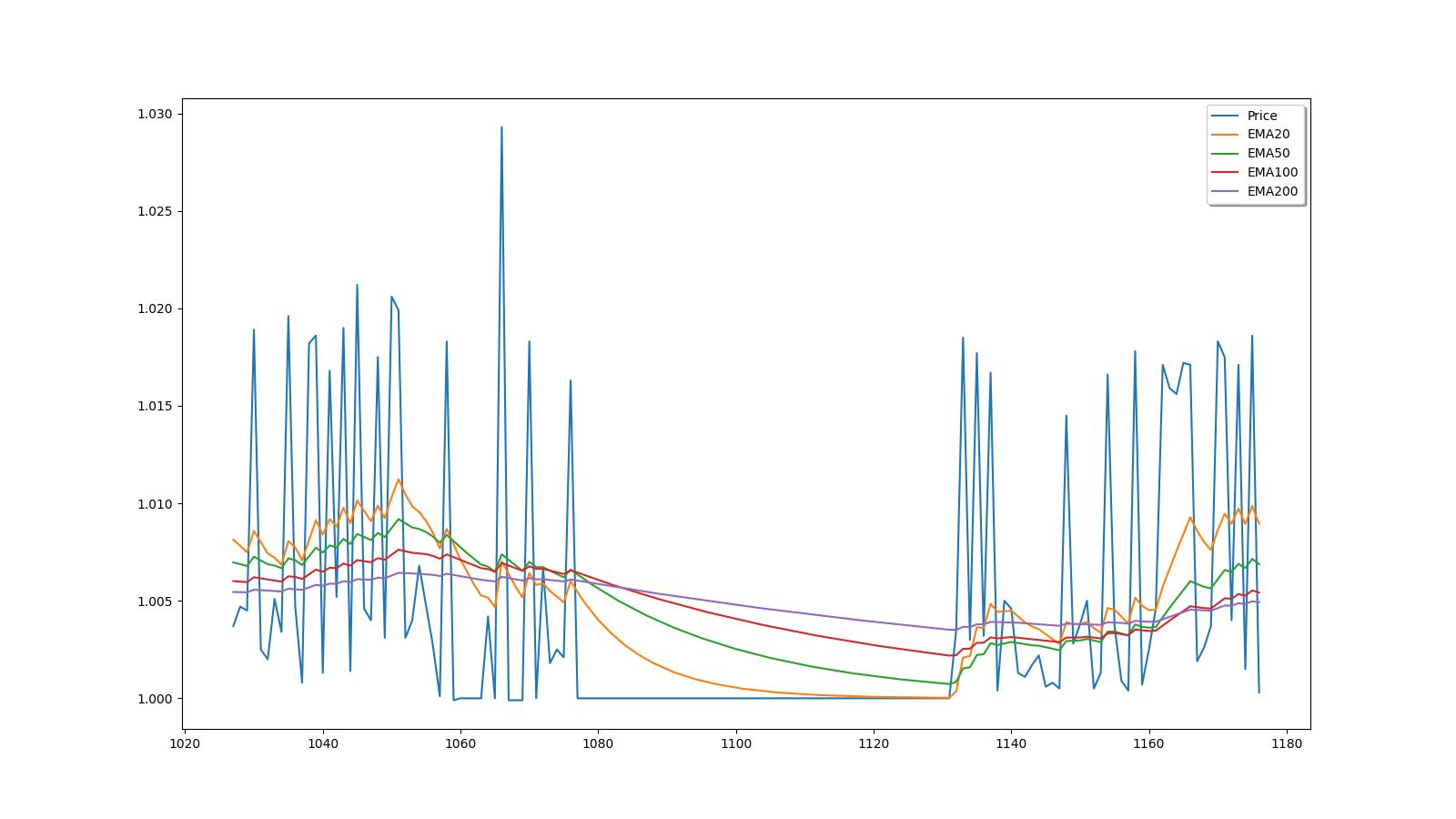STIMA Exponential Moving Averages