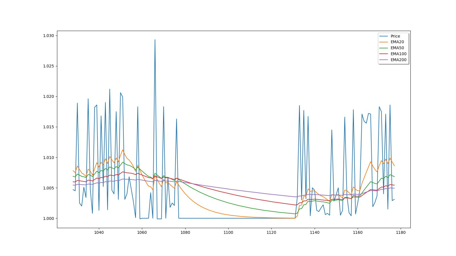 STIMA Exponential Moving Averages
