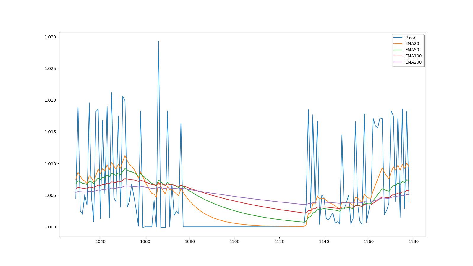 STIMA Exponential Moving Averages