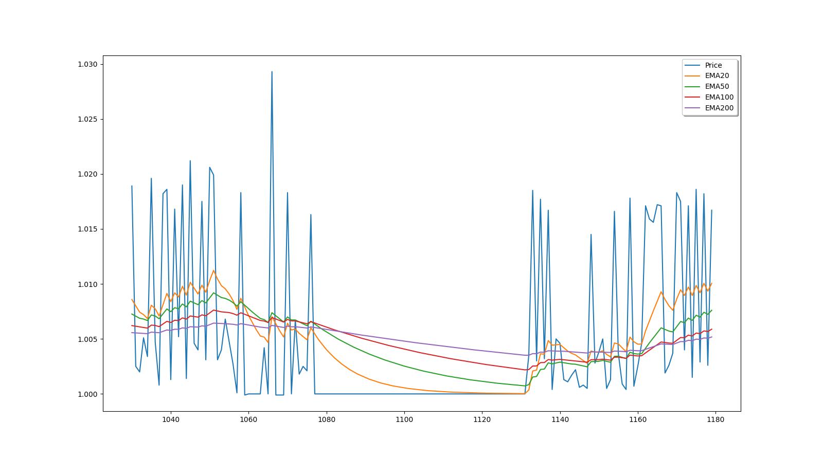 STIMA Exponential Moving Averages