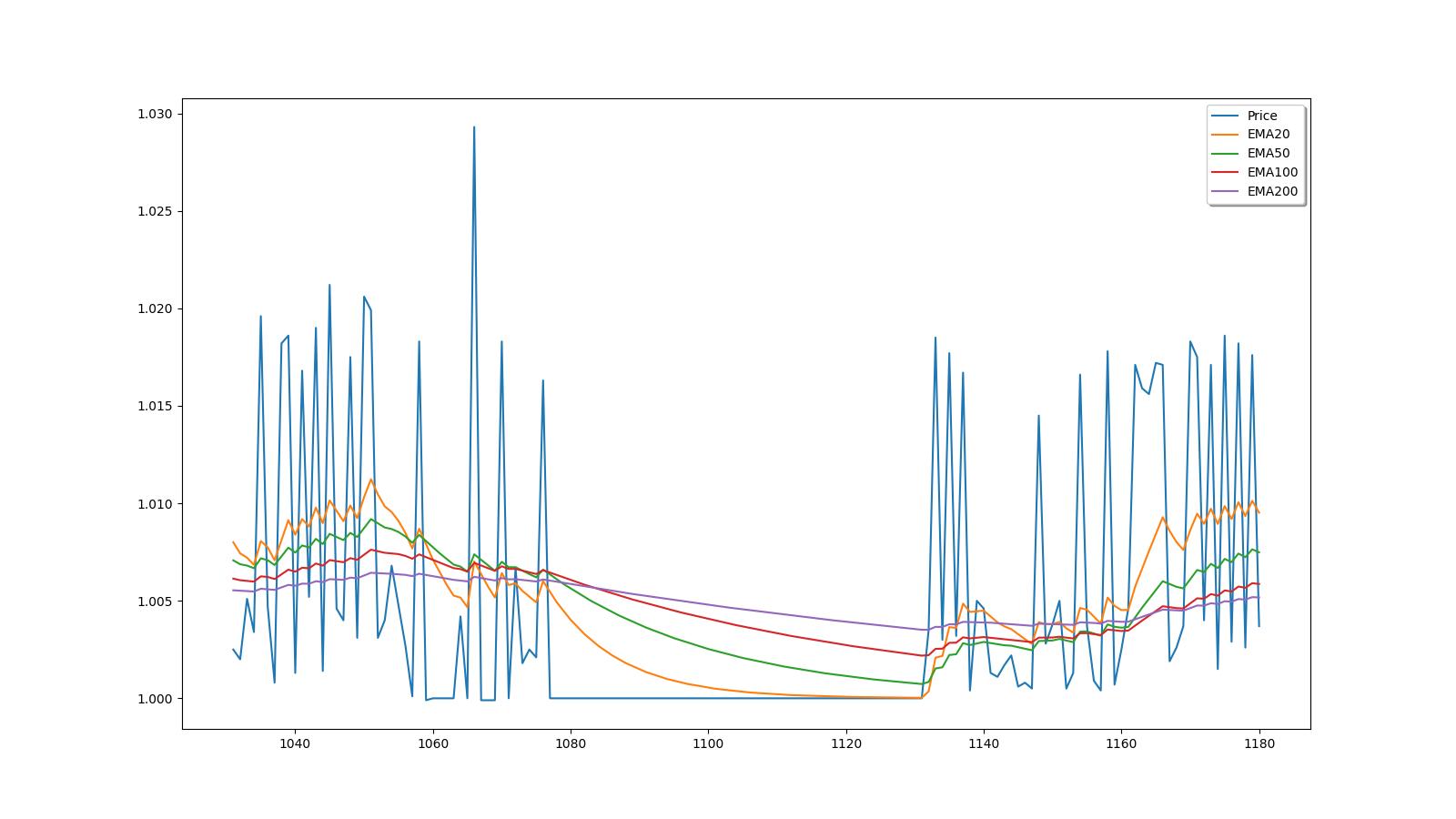 STIMA Exponential Moving Averages