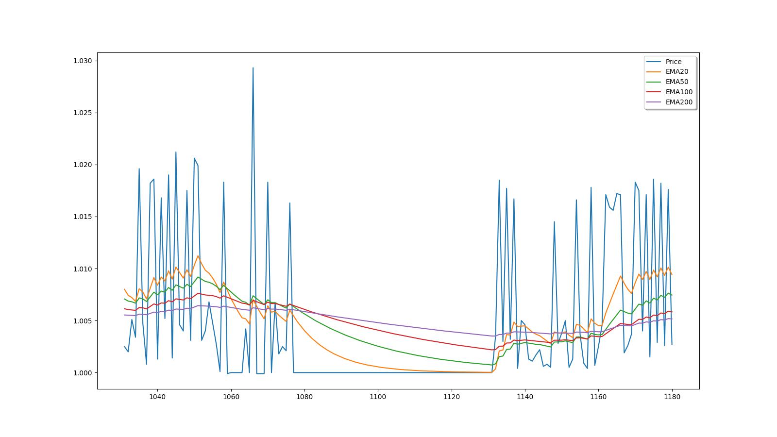 STIMA Exponential Moving Averages
