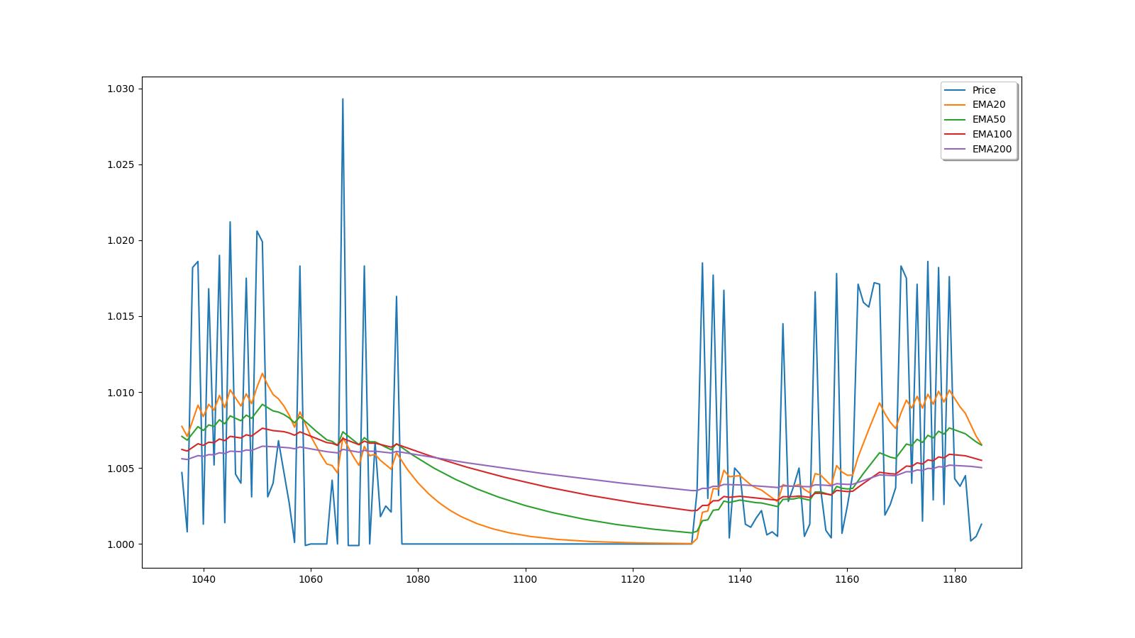 STIMA Exponential Moving Averages