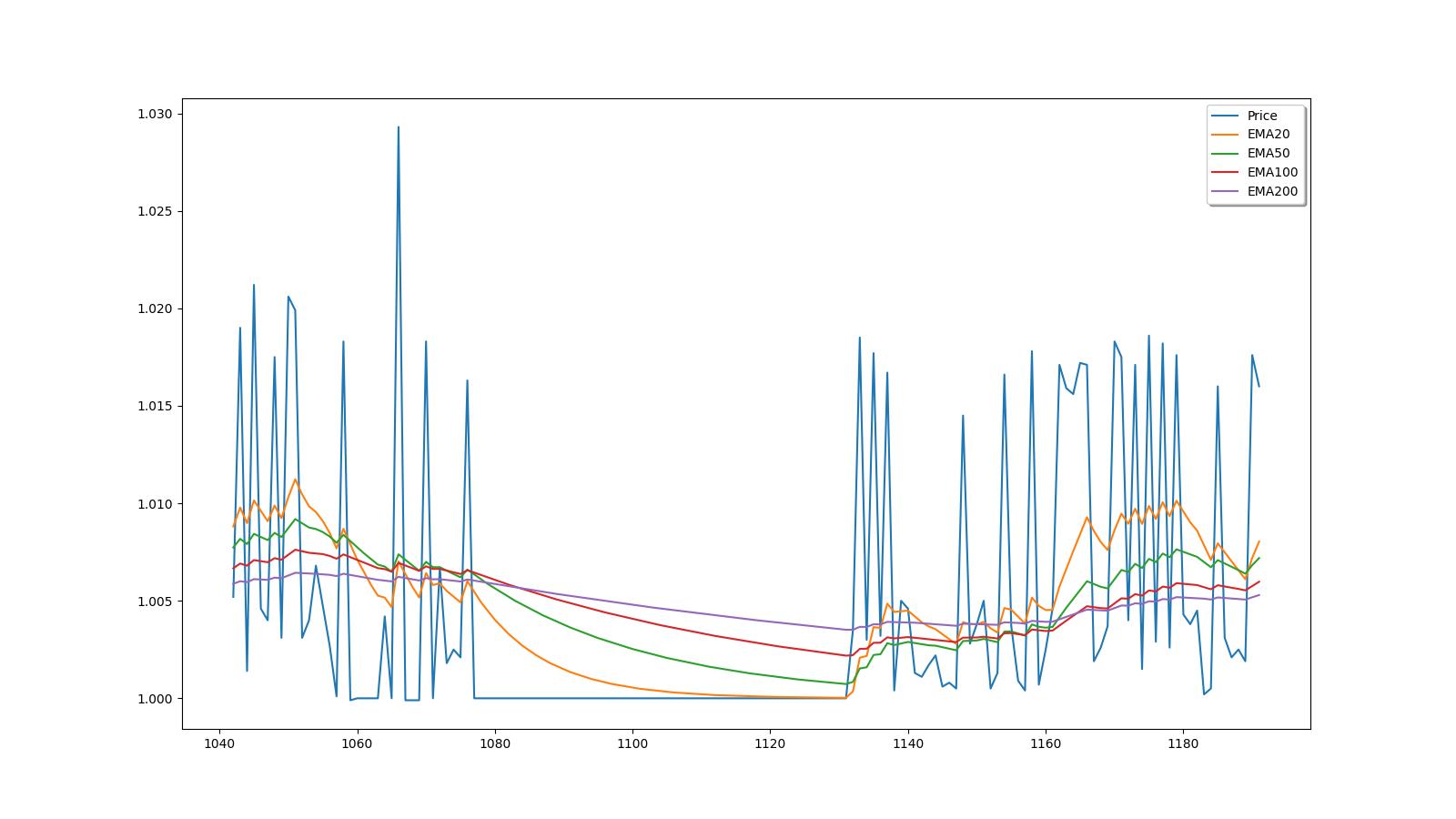 STIMA Exponential Moving Averages