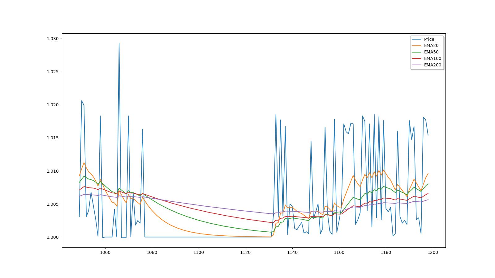 STIMA Exponential Moving Averages
