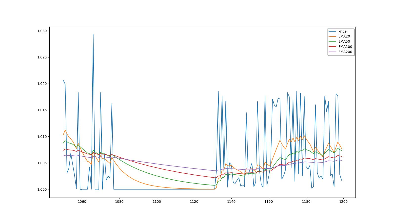 STIMA Exponential Moving Averages