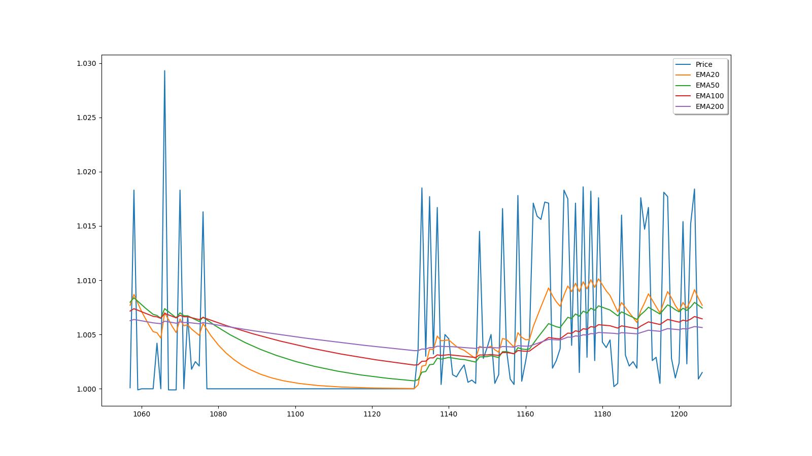 STIMA Exponential Moving Averages