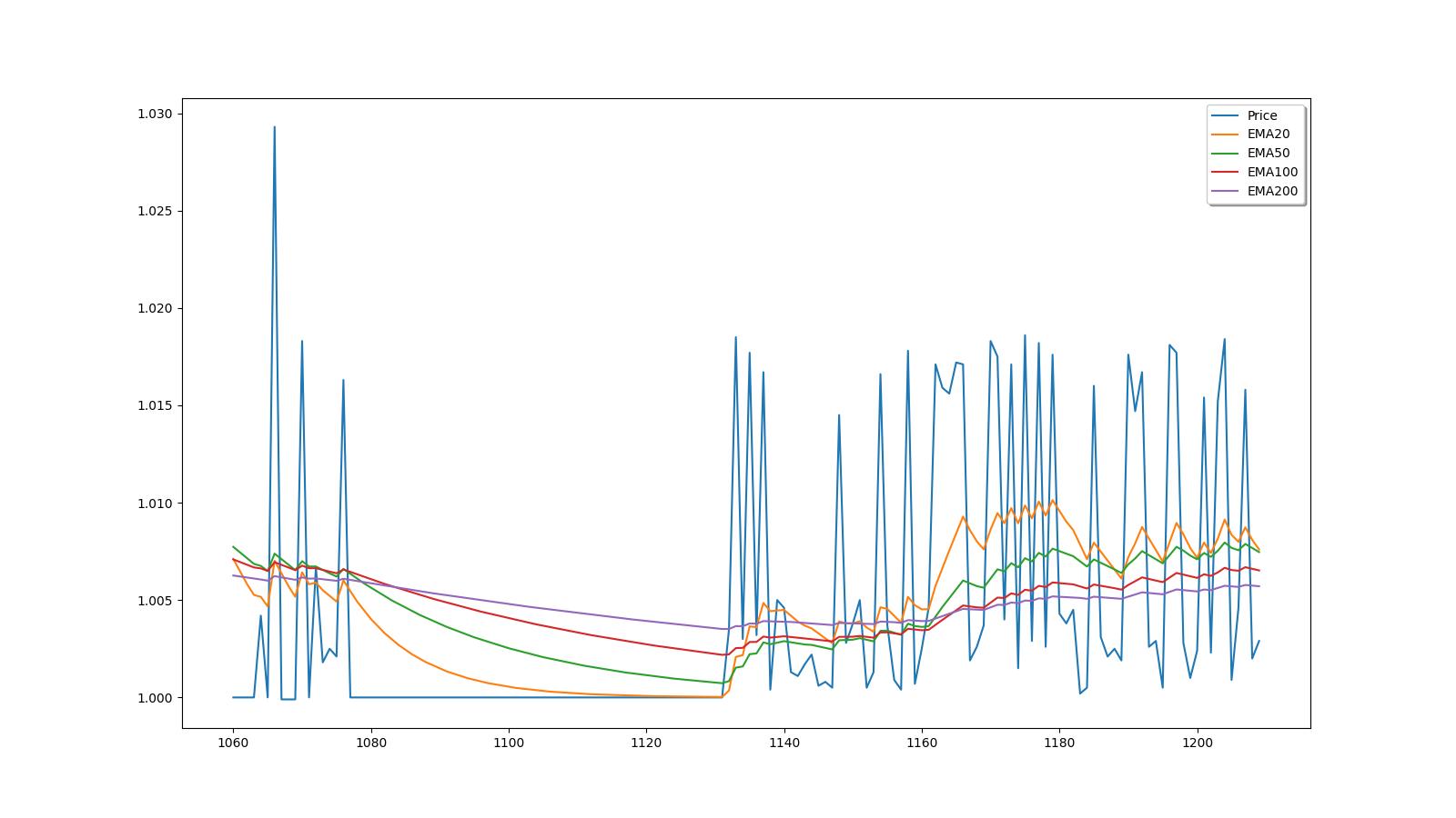 STIMA Exponential Moving Averages