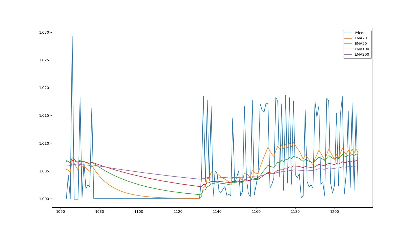 STIMA Exponential Moving Averages