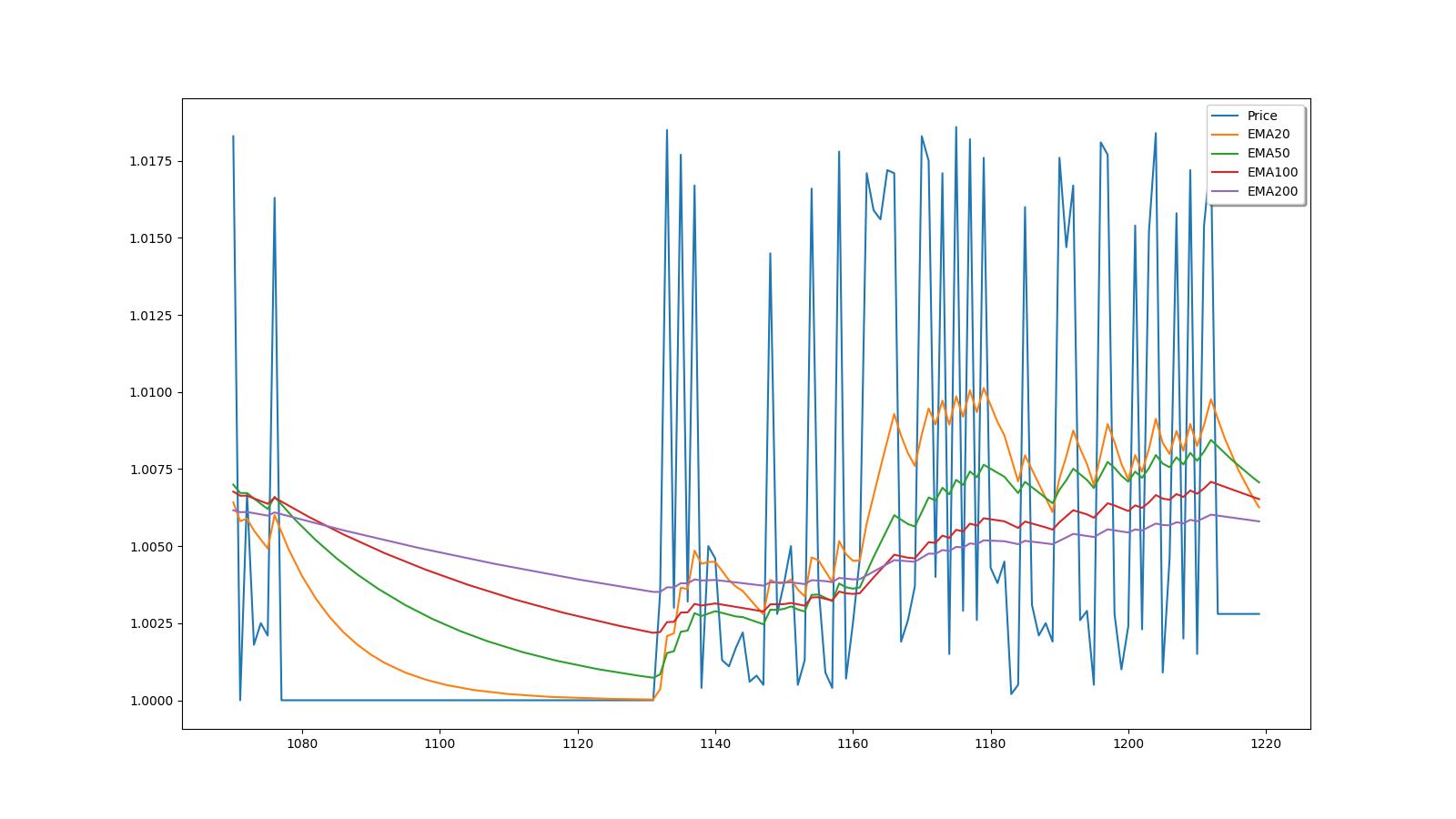 STIMA Exponential Moving Averages