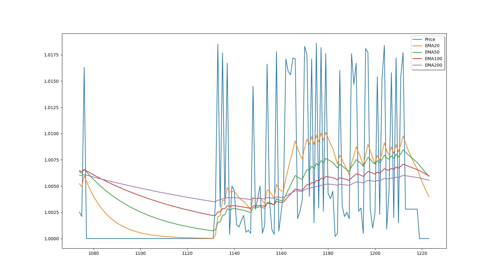 STIMA Exponential Moving Averages
