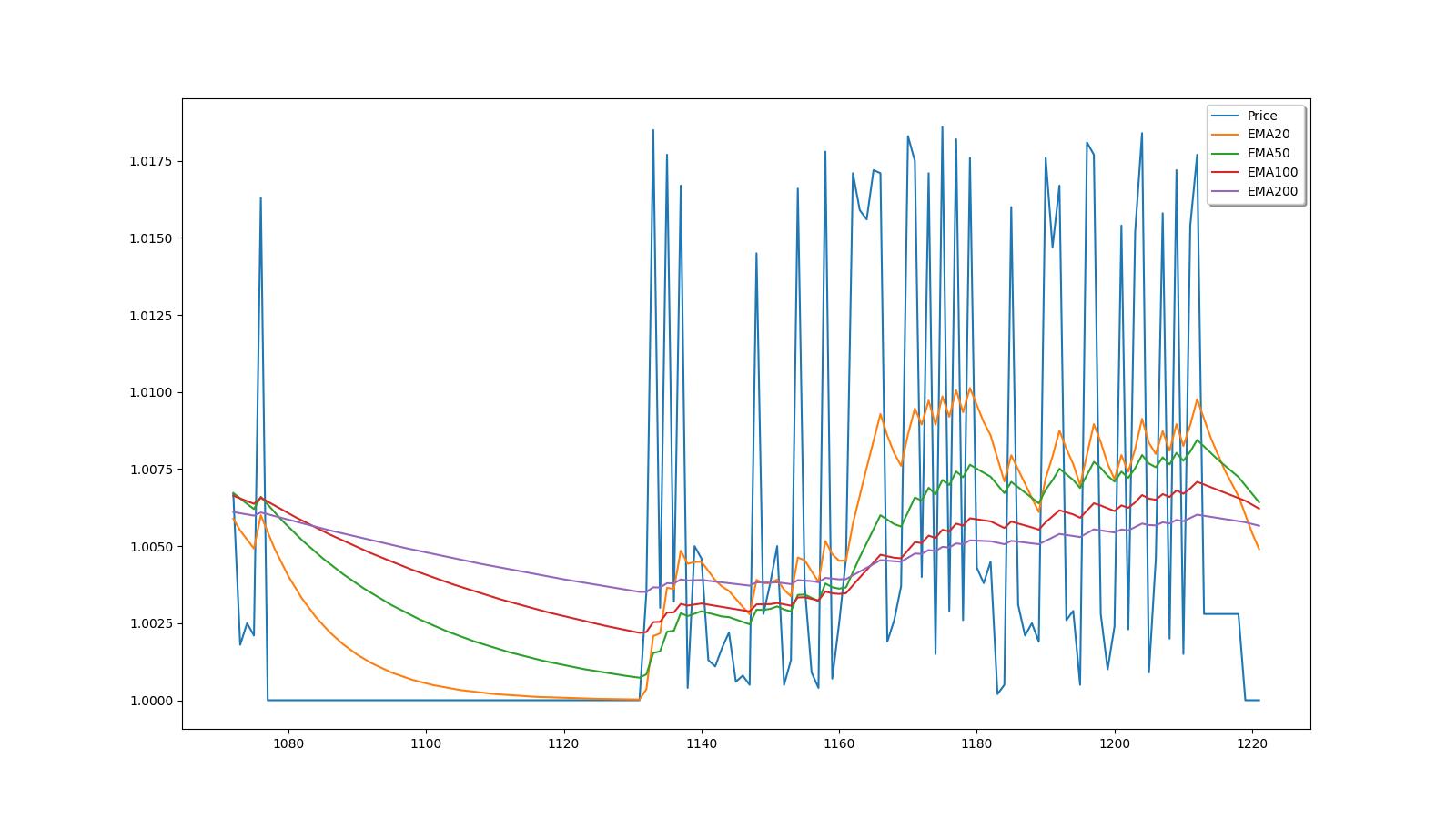 STIMA Exponential Moving Averages