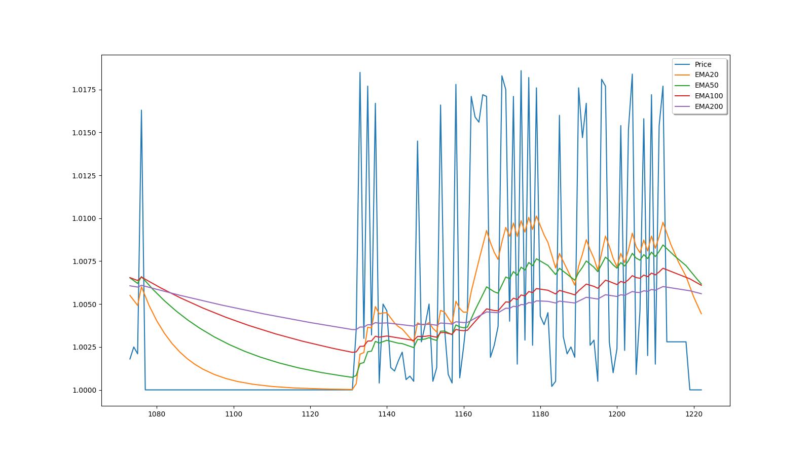 STIMA Exponential Moving Averages
