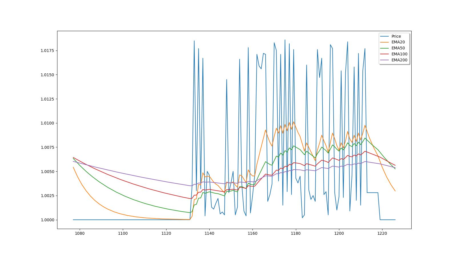 STIMA Exponential Moving Averages
