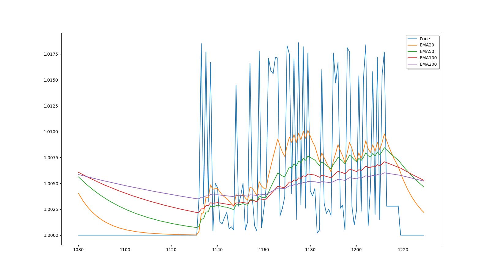 STIMA Exponential Moving Averages