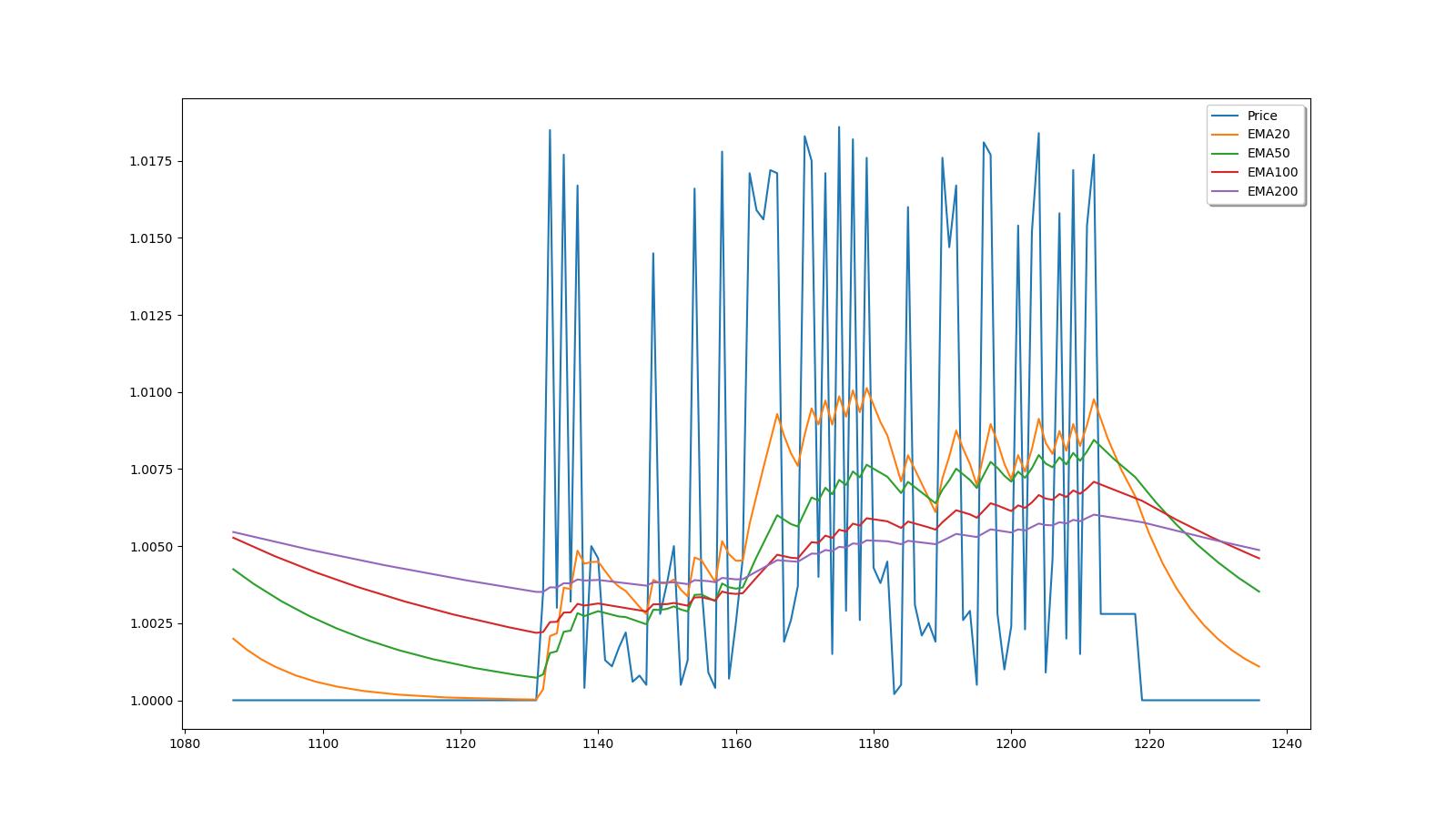 STIMA Exponential Moving Averages