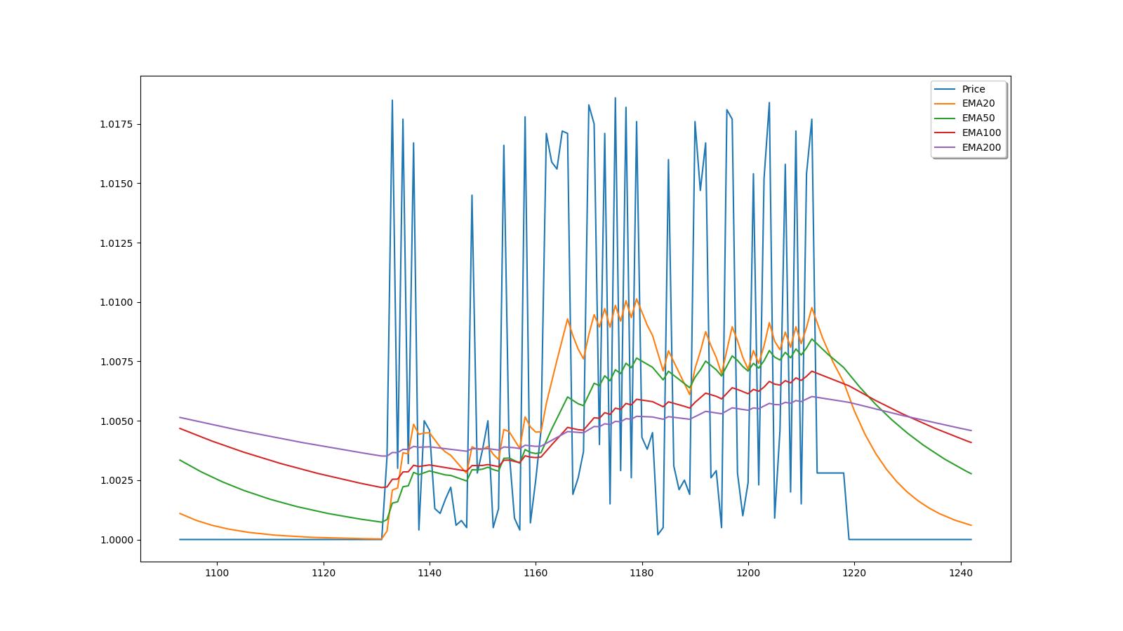 STIMA Exponential Moving Averages