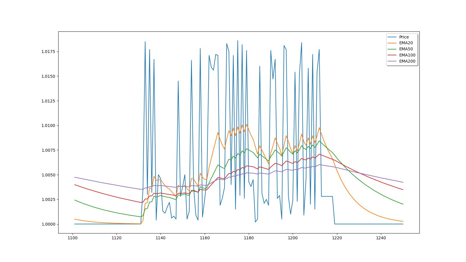 STIMA Exponential Moving Averages